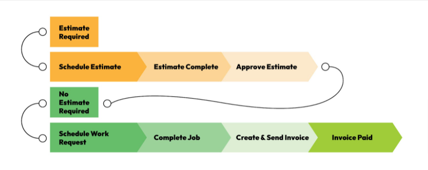 FieldSync: Workflow – GPSTrackit Support