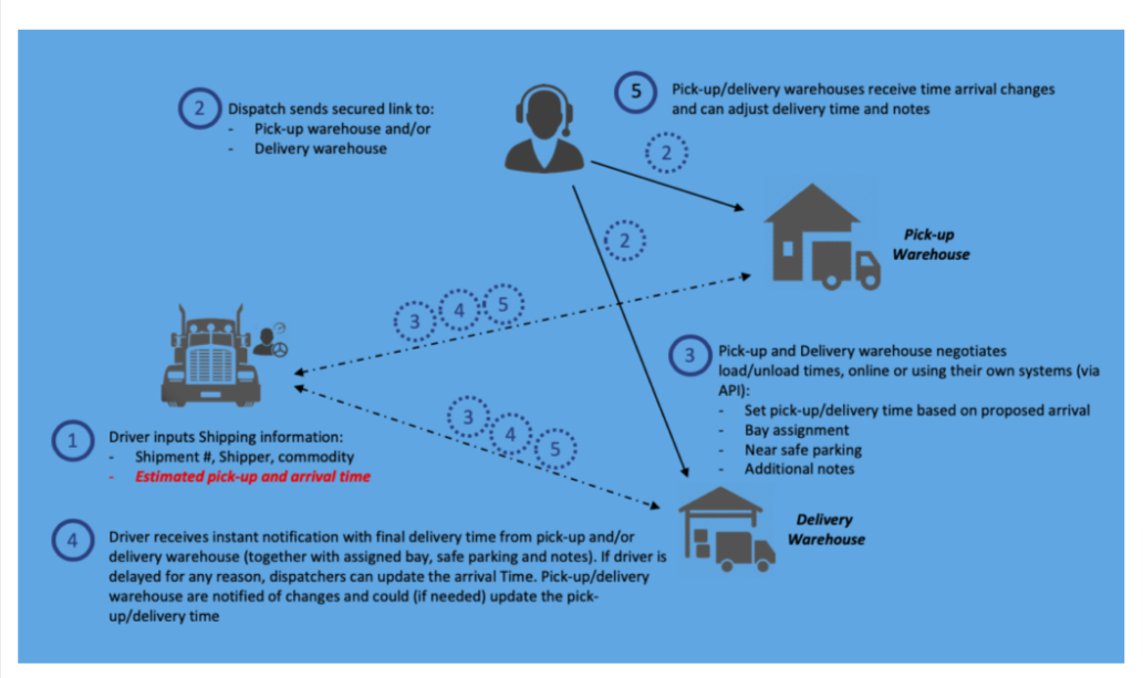 ELD Management: Shipments – GPSTrackit Support